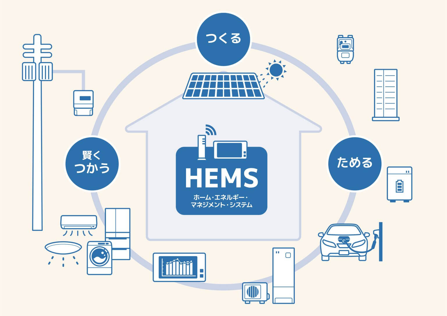 hems(ヘムス)とは?導入のメリット･デメリットや利用できる補助金を紹介 | 株式会社 新日本エネックス | 太陽光発電システム（太陽光発電/エコキュート/蓄電池）の専門店